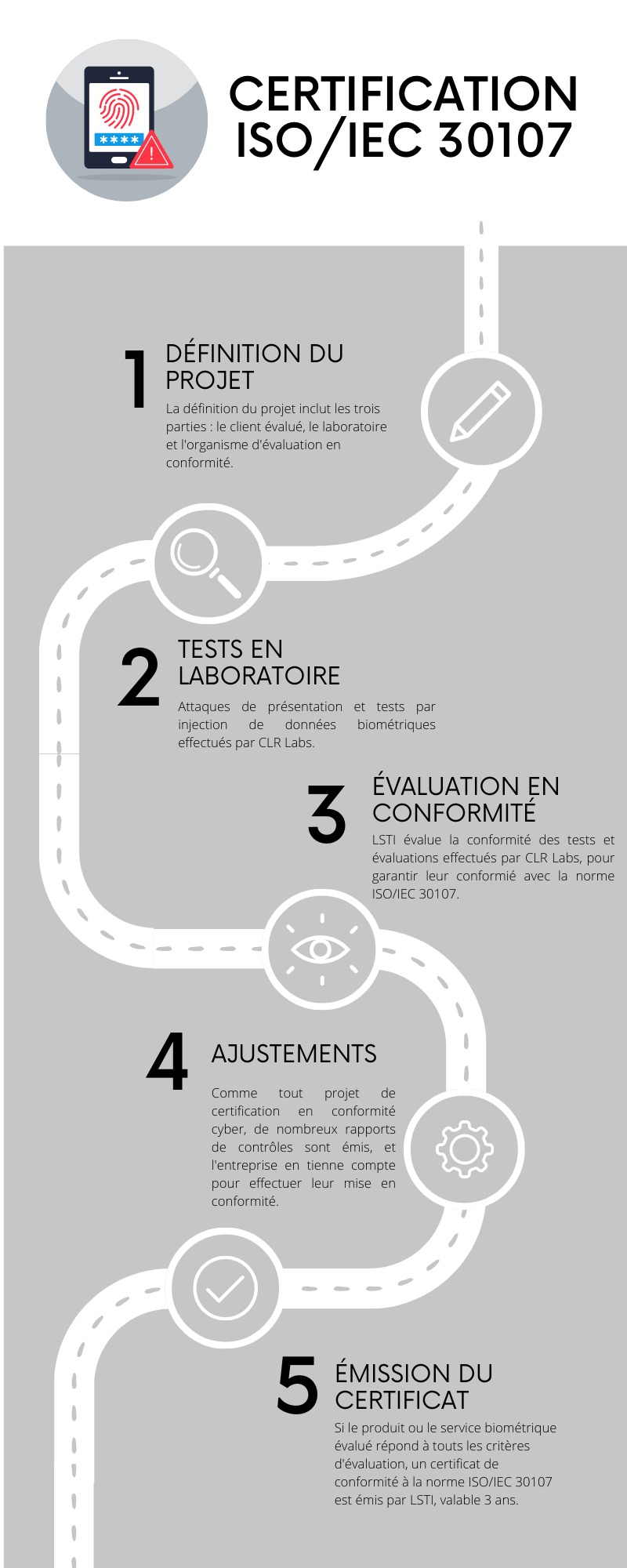 ISO/IEC 30107 : Un schéma de certification pour produits et services ...